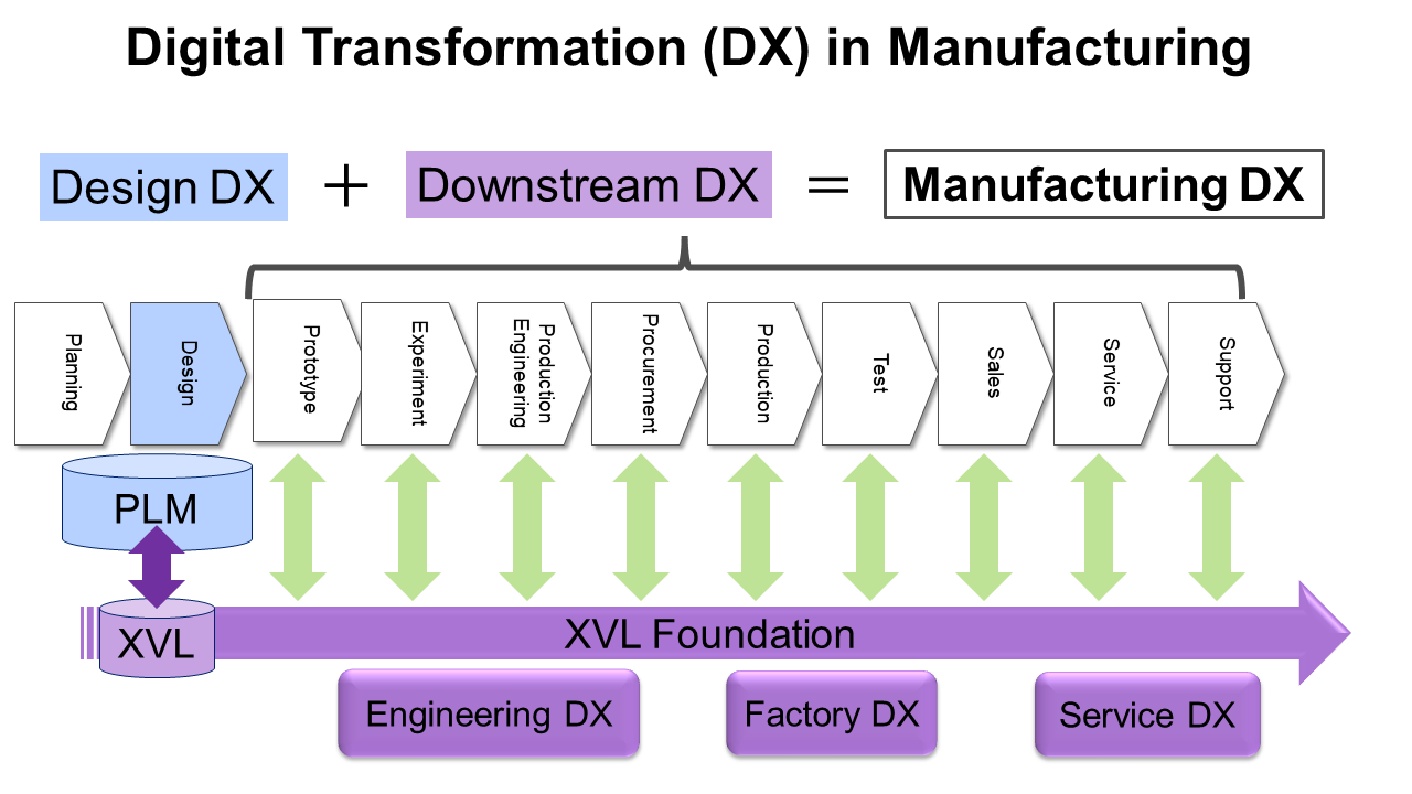 3D as a Platform for Digital Transformation